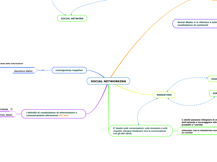 SOCIAL NETWORKING - Mind Map