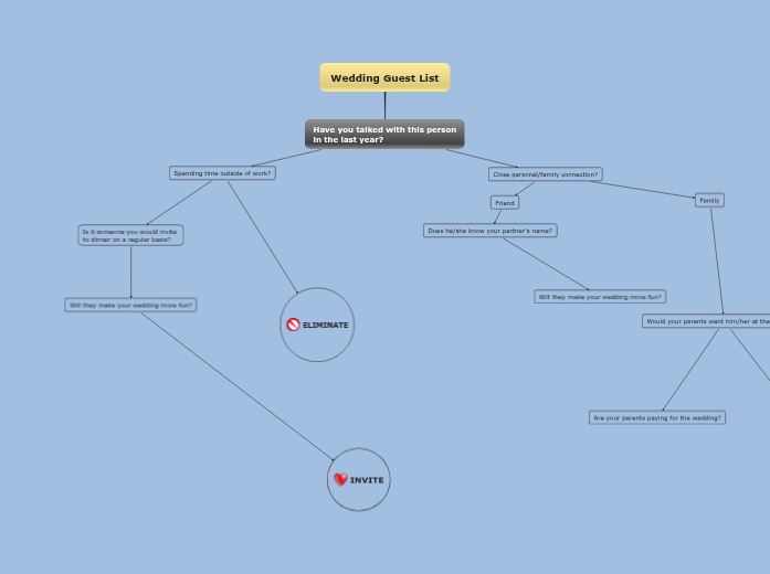 Wedding Guest List - Mind Map