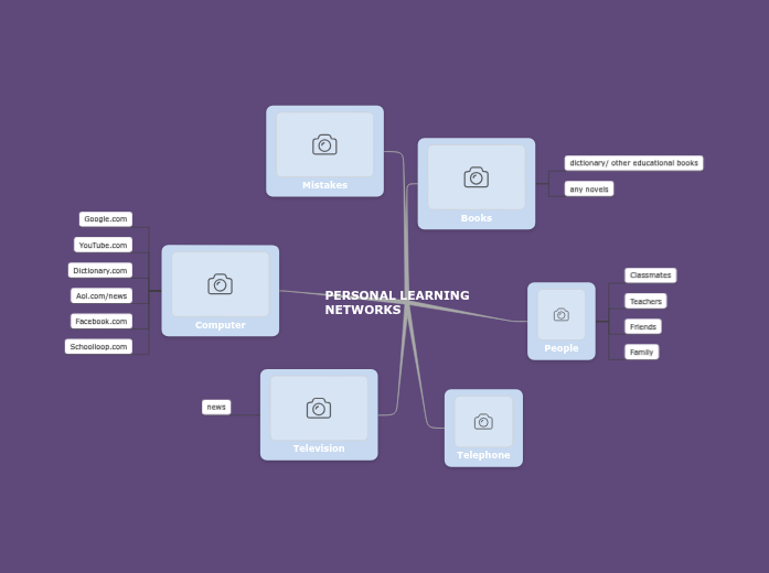 pln map 1 - Mind Map