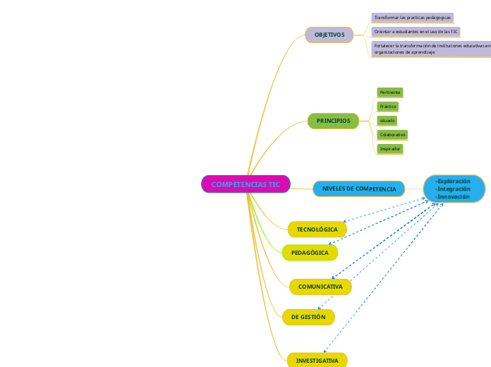 COMPETENCIAS TIC - Mind Map