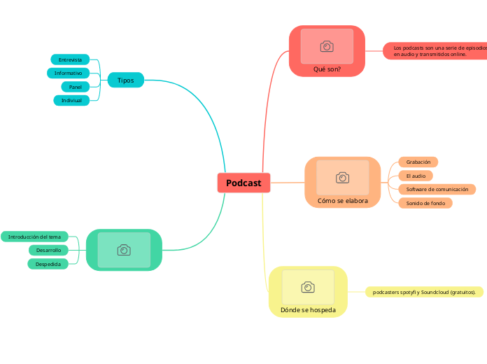 Podcast - Mind Map