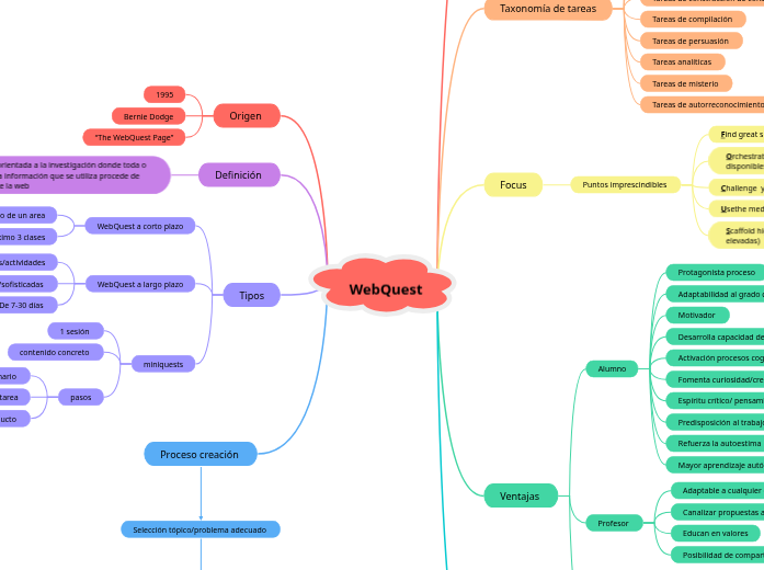 WebQuest%0A - Mind Map