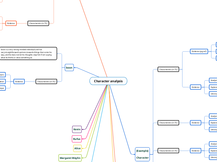 Character analysis - Mind Map