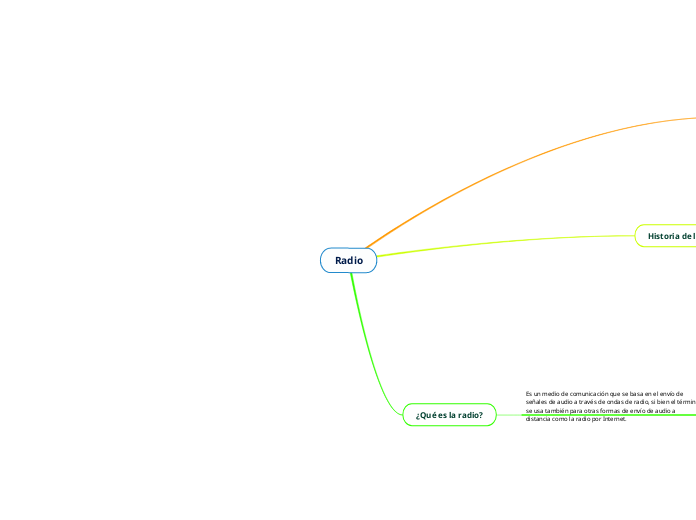 Radio - Mind Map