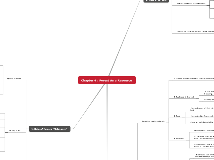 Chapter 4 : Forest As a Resource - Mind Map