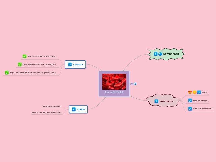 LA ANEMIA - Mind Map