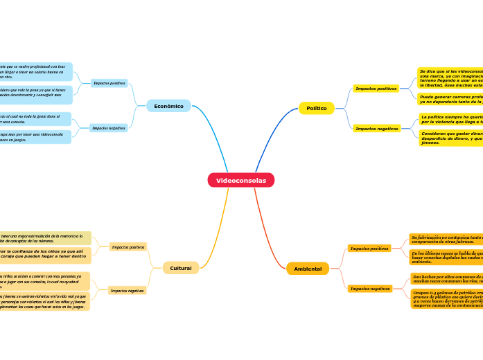 Videoconsolas - Mind Map