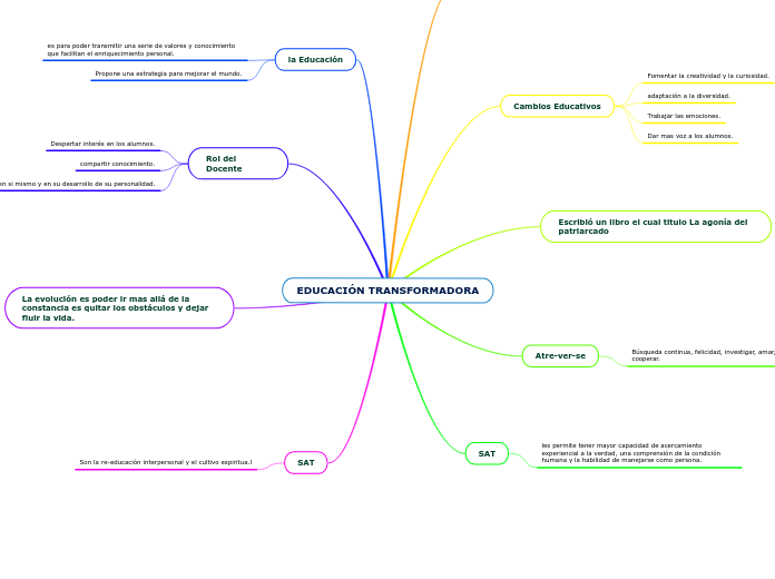 EDUCACIÓN TRANSFORMADORA - Mind Map