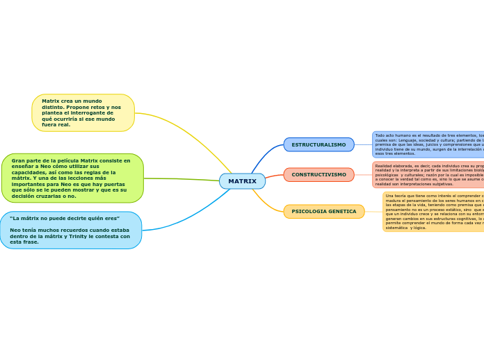MATRIX - Mind Map