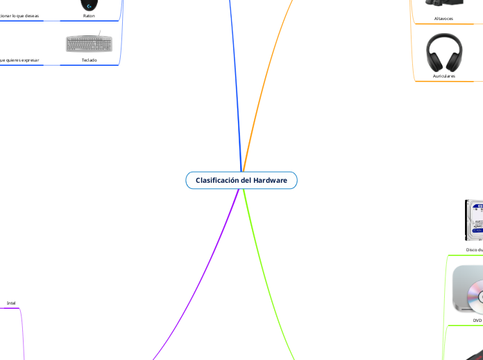Clasificación del Hardware - Mind Map