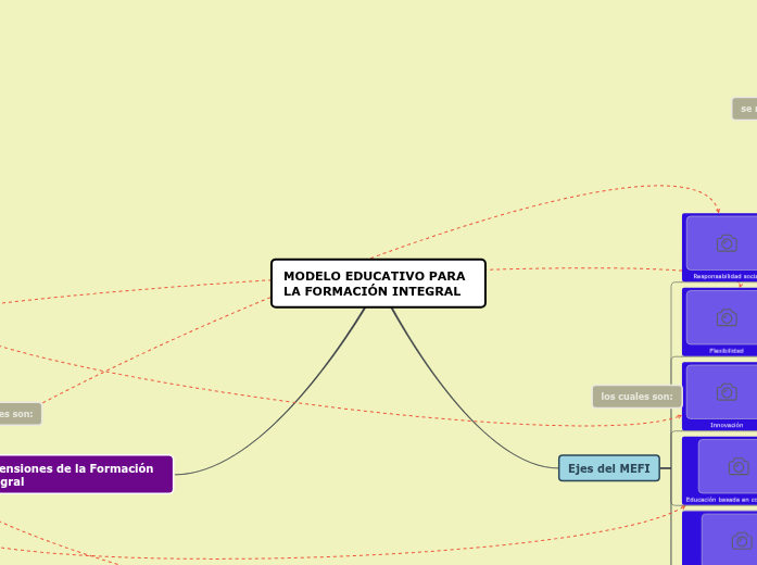 MODELO EDUCATIVO PARA LA FORMACIÓN INTEGRA...- Mind Map