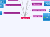 programacion - Mind Map