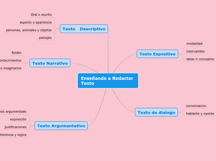 Enseñando a Redactar Texto - Mind Map
