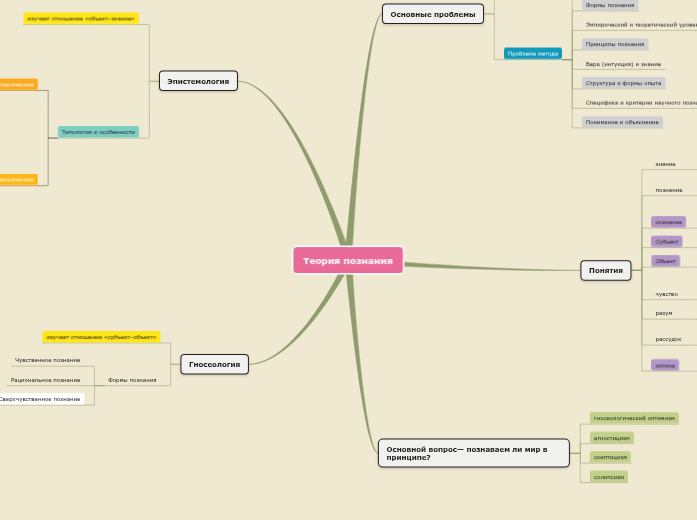 Sample Mind Map - Mind Map