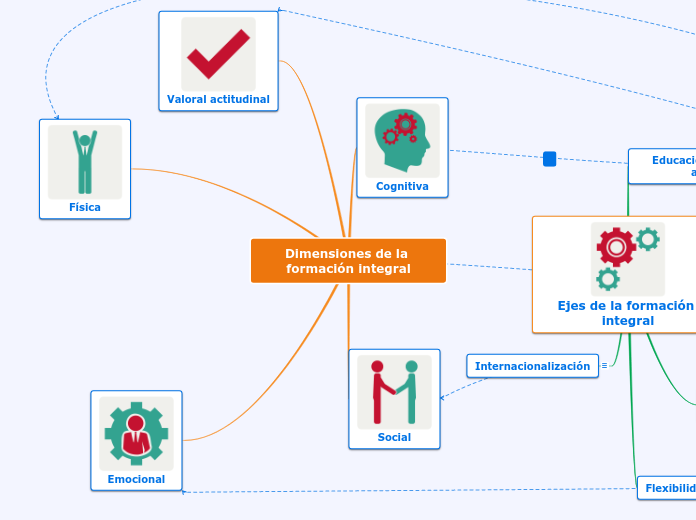 Dimensiones de la formación integral - Mind Map
