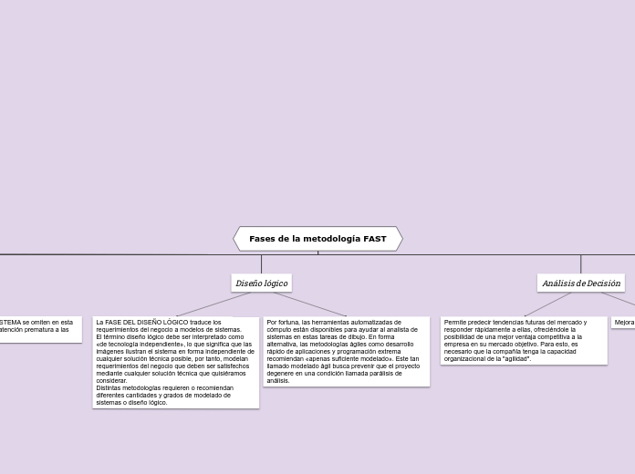 Fases de la metodología FAST - Mind Map
