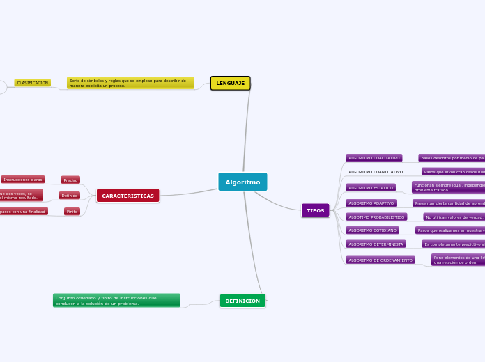 Algoritmo - Mind Map