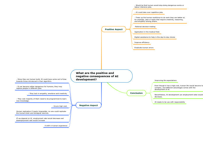 What are the positive and negative consequ...- Mind Map