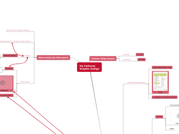 My Pathway Graphic Design - Mind Map