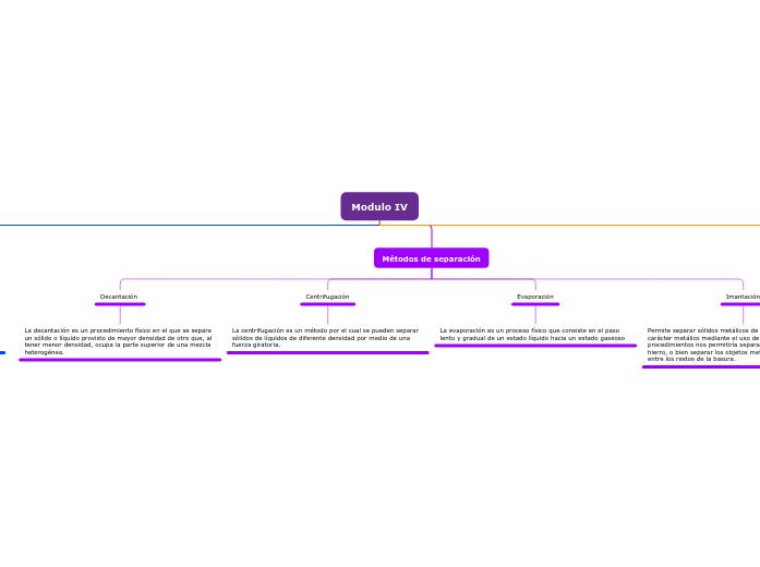 Modulo IV - Mind Map