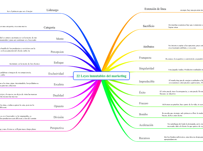 22 Leyes inmutables del marketing - Mind Map