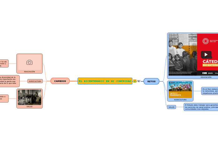 EL BICENTENARIO EN MI COMUNIDAD - Mind Map