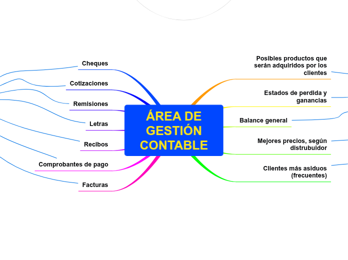 ÁREA DE GESTIÓN CONTABLE - Mind Map