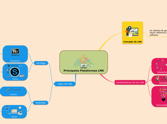 Principales Plataformas LMS - Mind Map