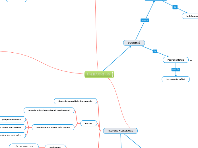 M-LEARNING - Mind Map