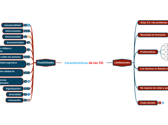 Características de las TIC - Mind Map