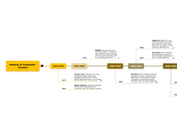 History of Computer Viruses - Mind Map