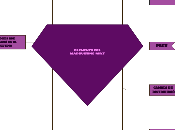 ELEMENTS DEL MARQUETING MIXT - Mind Map