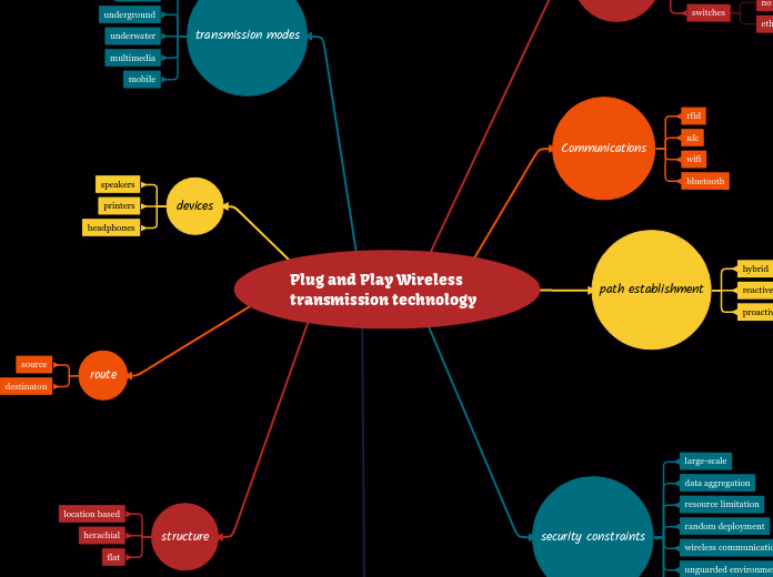 Plug and Play Wireless transmission techno...- Mind Map
