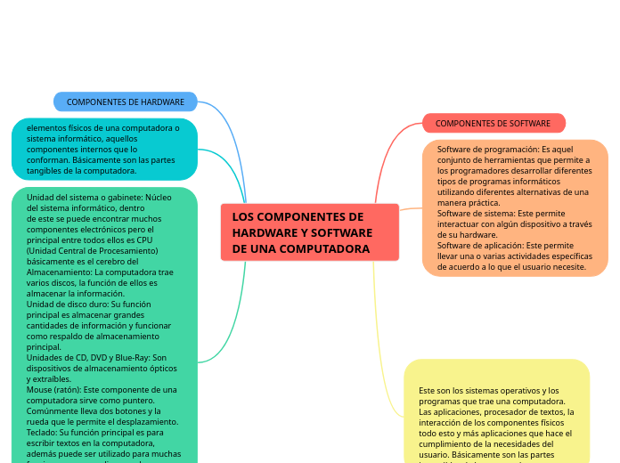LOS COMPONENTES DE HARDWARE Y SOFTWARE DE ...- Mind Map