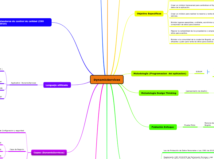DynamicServices - Mind Map