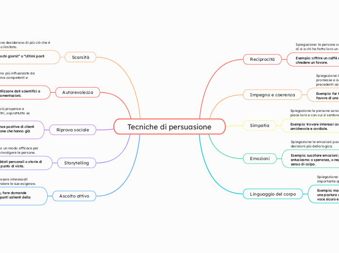 Tecniche di persuasione - Mind Map