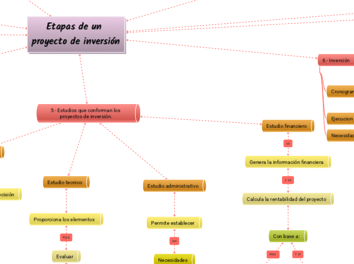 Etapas de un proyecto de inversión - Mind Map