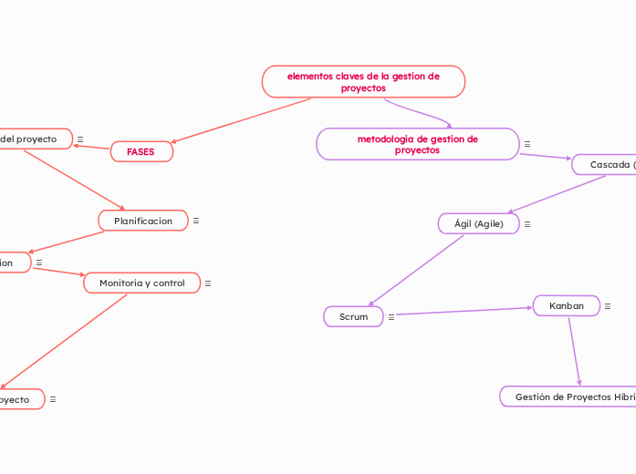 elementos claves de la gestion de proyectos | Mapa mental Mindomo
