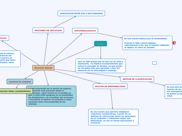 Nociones básicas - Mind Map