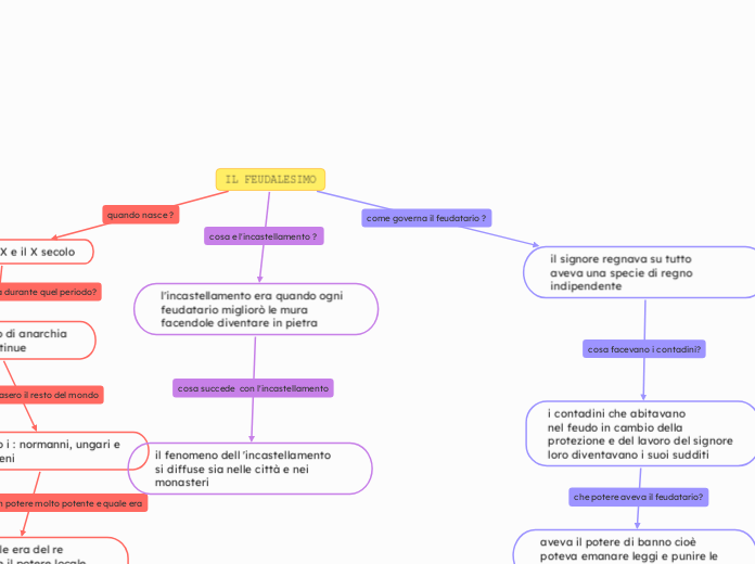 IL FEUDALESIMO - Mind Map