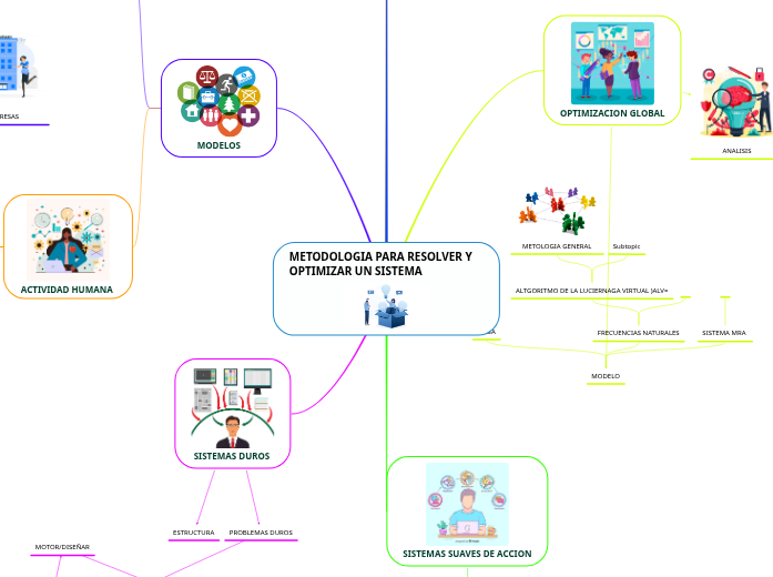 METODOLOGIA PARA RESOLVER Y OPTIMIZAR UN S...- Mind Map