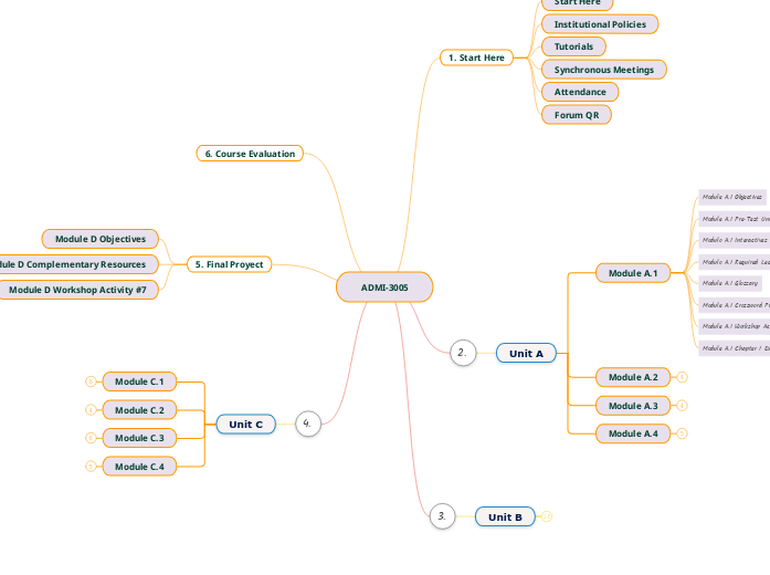 ADMI-3005 - Mind Map