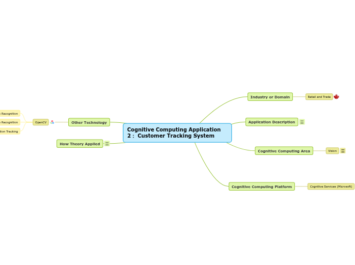 Cognitive Computing Application 2： Custome...- Mind Map