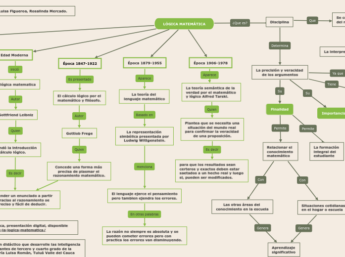 LÓGICA MATEMÁTICA - Mind Map