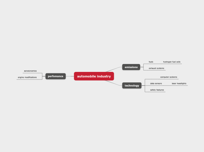 automobile industry - Mind Map