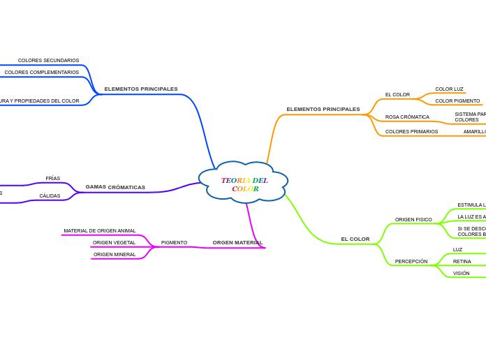 TEORIA DEL COLOR - Mind Map