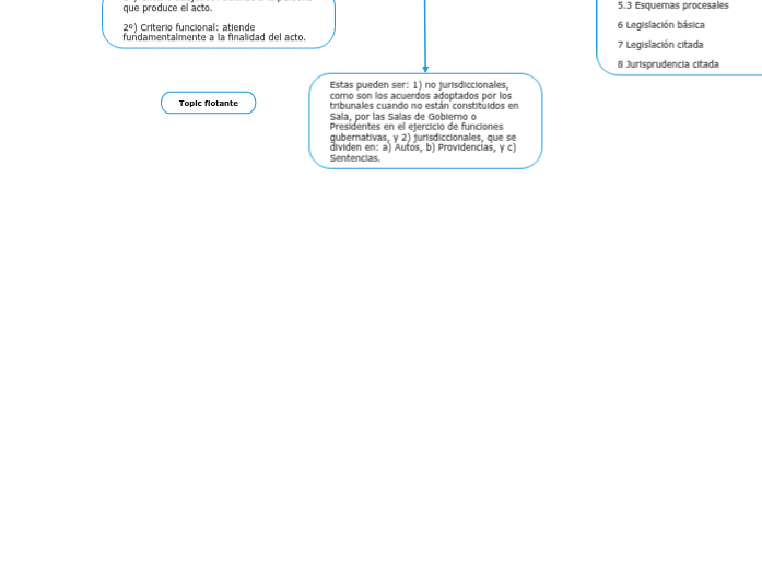 Sujetos del Proceso, actos procesales, pru...- Mind Map