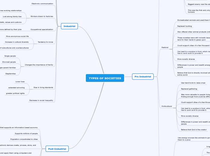 TYPES OF SOCIETIES - Mind Map
