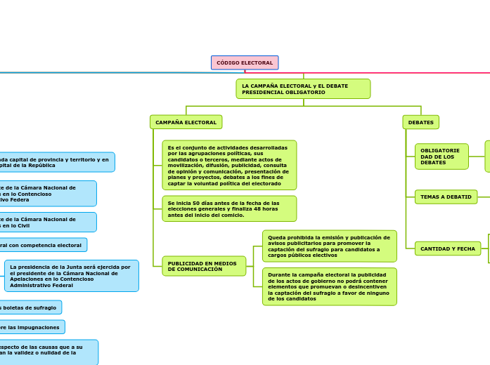 CÓDIGO ELECTORAL - Mind Map