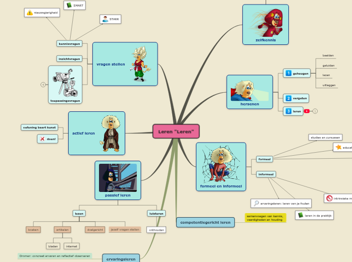 Sample Mind Map - Mind Map
